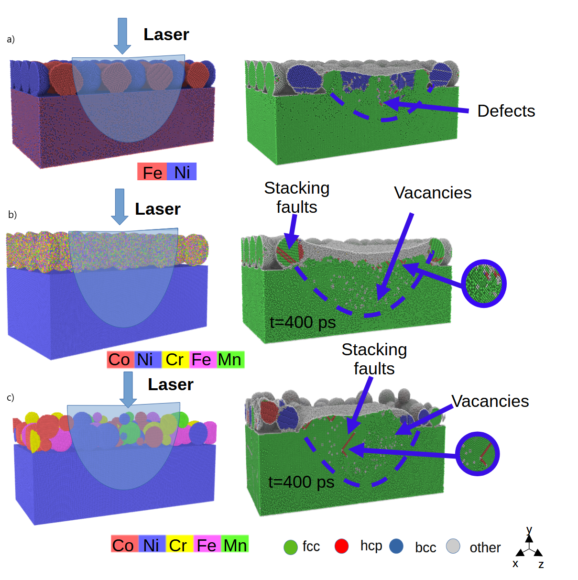 Molecular dynamics simulation of Fe-based magnetocaloric materials - NHR4CES