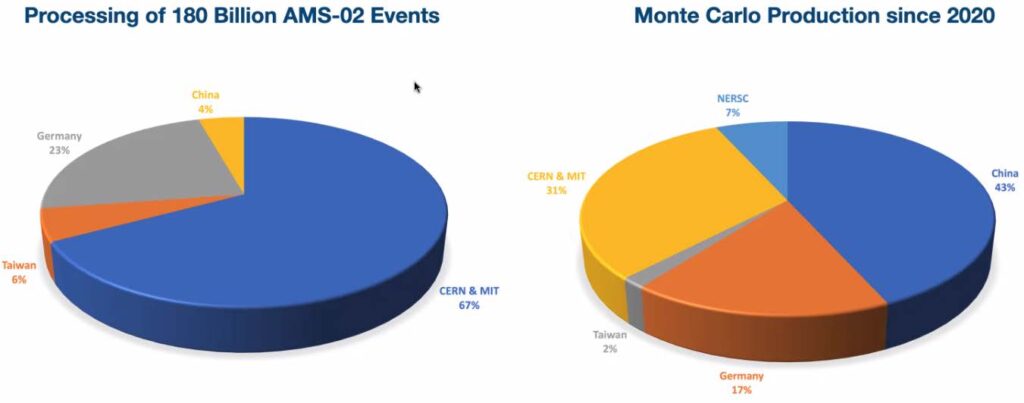 Cosmic-Ray Physics With the Ams Experiment on the International Space ...
