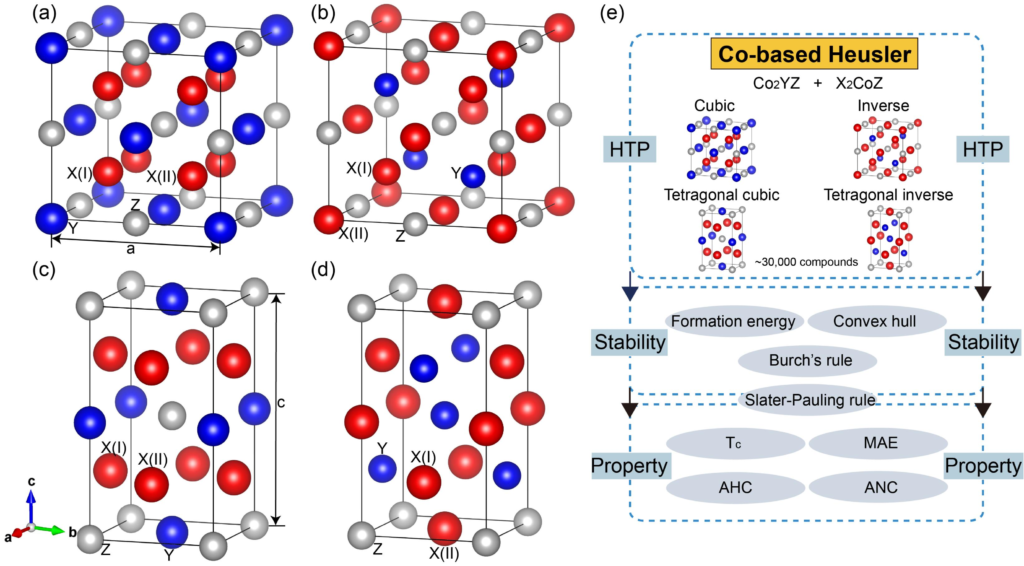 High-Throughput Design Co-based Heusler Alloys as Multi-Functional ...