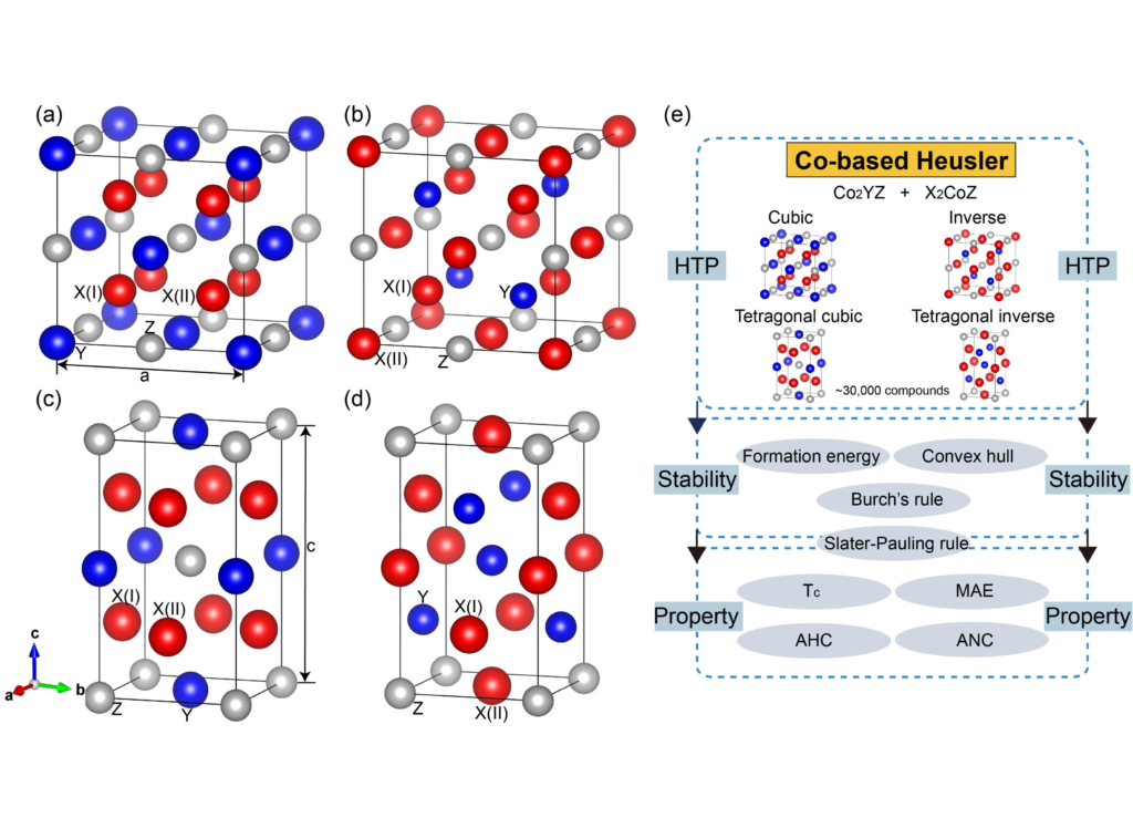 High Throughput Design Co Based Heusler Alloys As Multi Functional Magnetic Materials Via