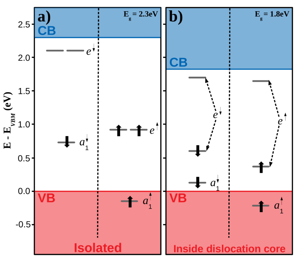 Dislocations For Defect Based Quantum Computing Nhr4ces