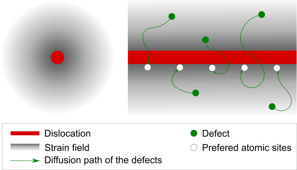 Dislocations for Defect-Based Quantum Computing - NHR4CES