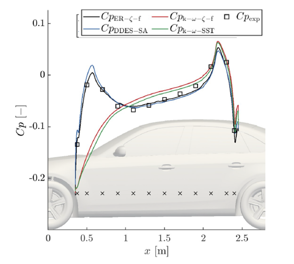 Influence of wheel wake on vehicle aerodynamics: a numerical study ...