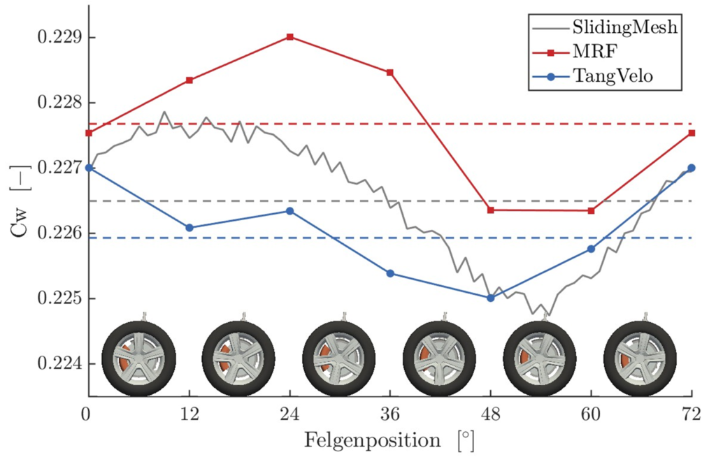 Influence of wheel wake on vehicle aerodynamics: a numerical study ...