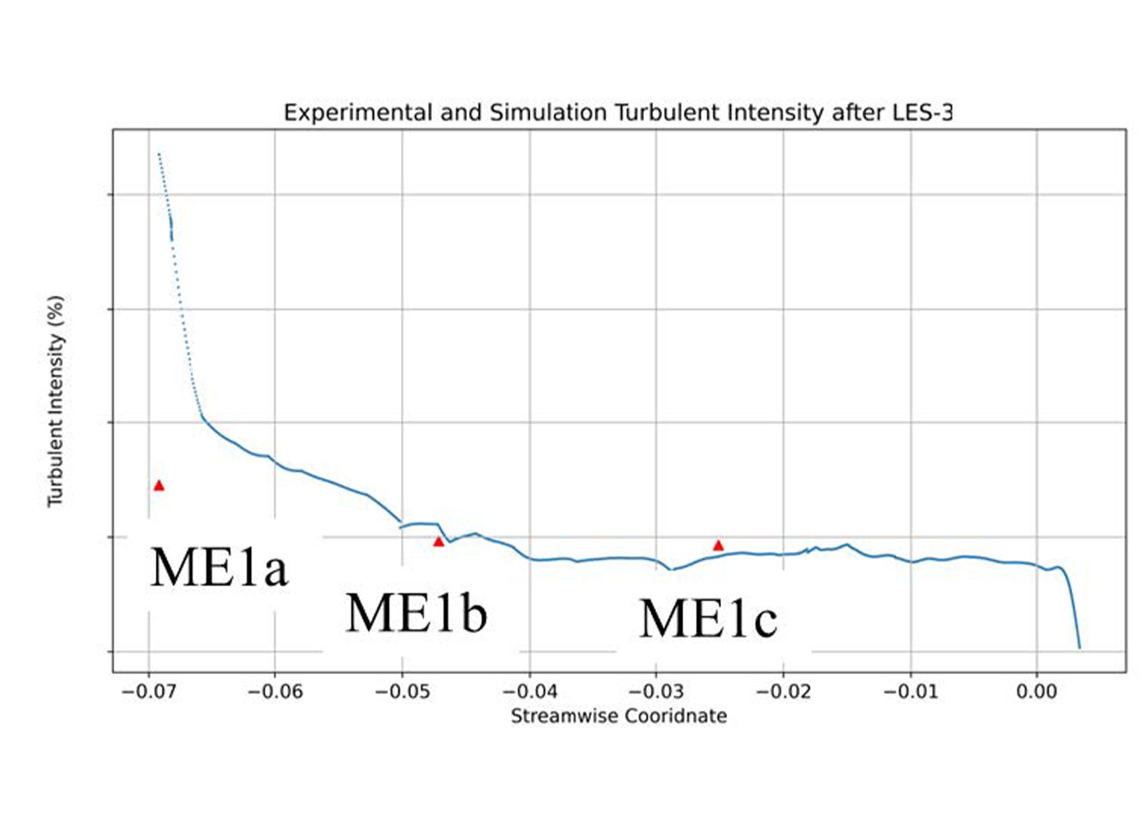 Investigation of the 3D Instationary Flow in Linear Compressor Cascade ...