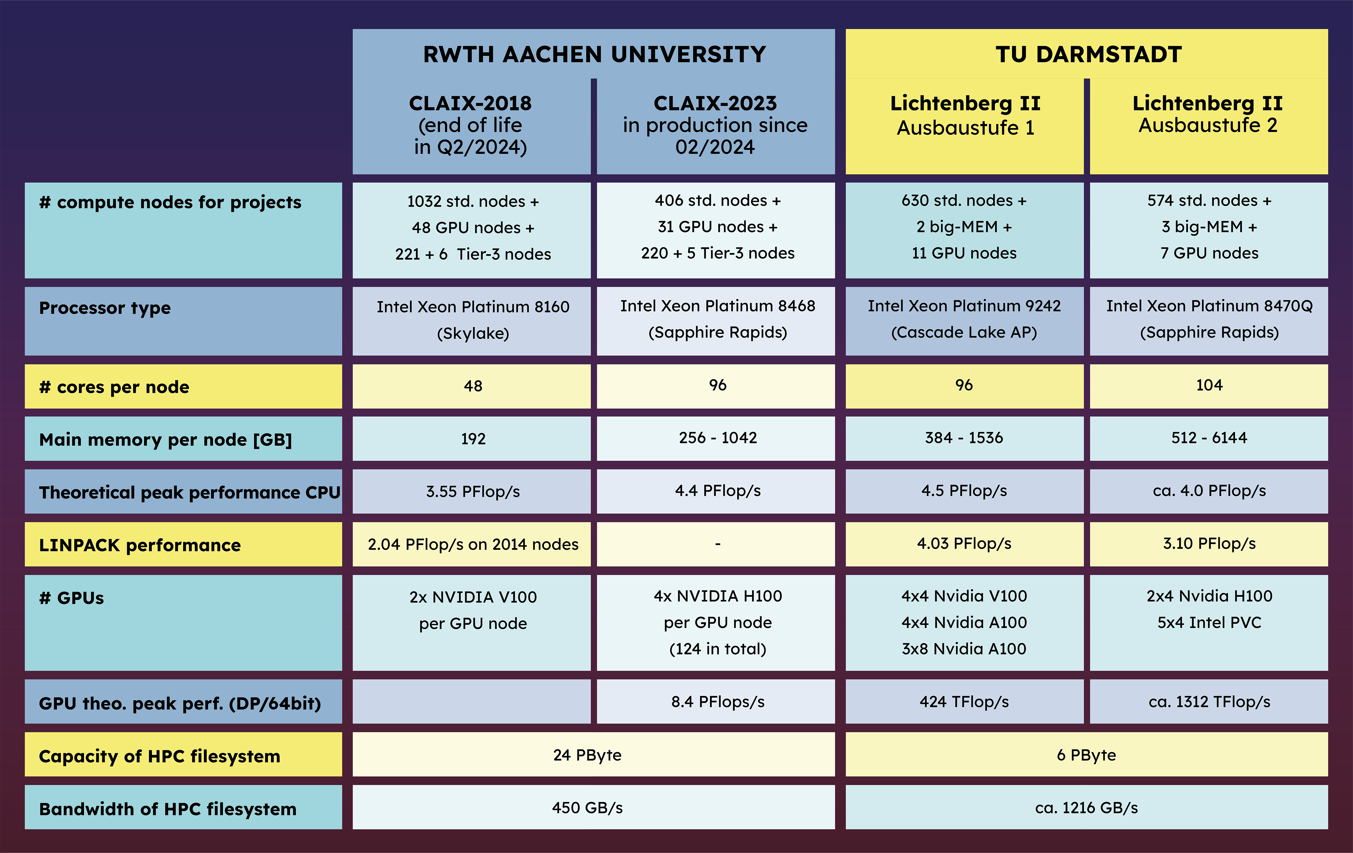 Infrastructure - NHR4CES