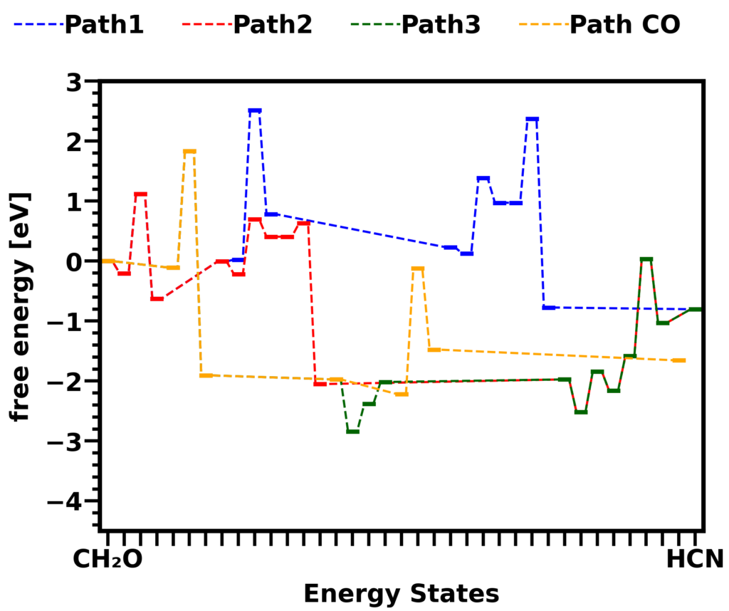 Calculating Reaction Energy Barrier of HCN Formation From CH20 With CUSSZ13 Zeolite Catalyst ...