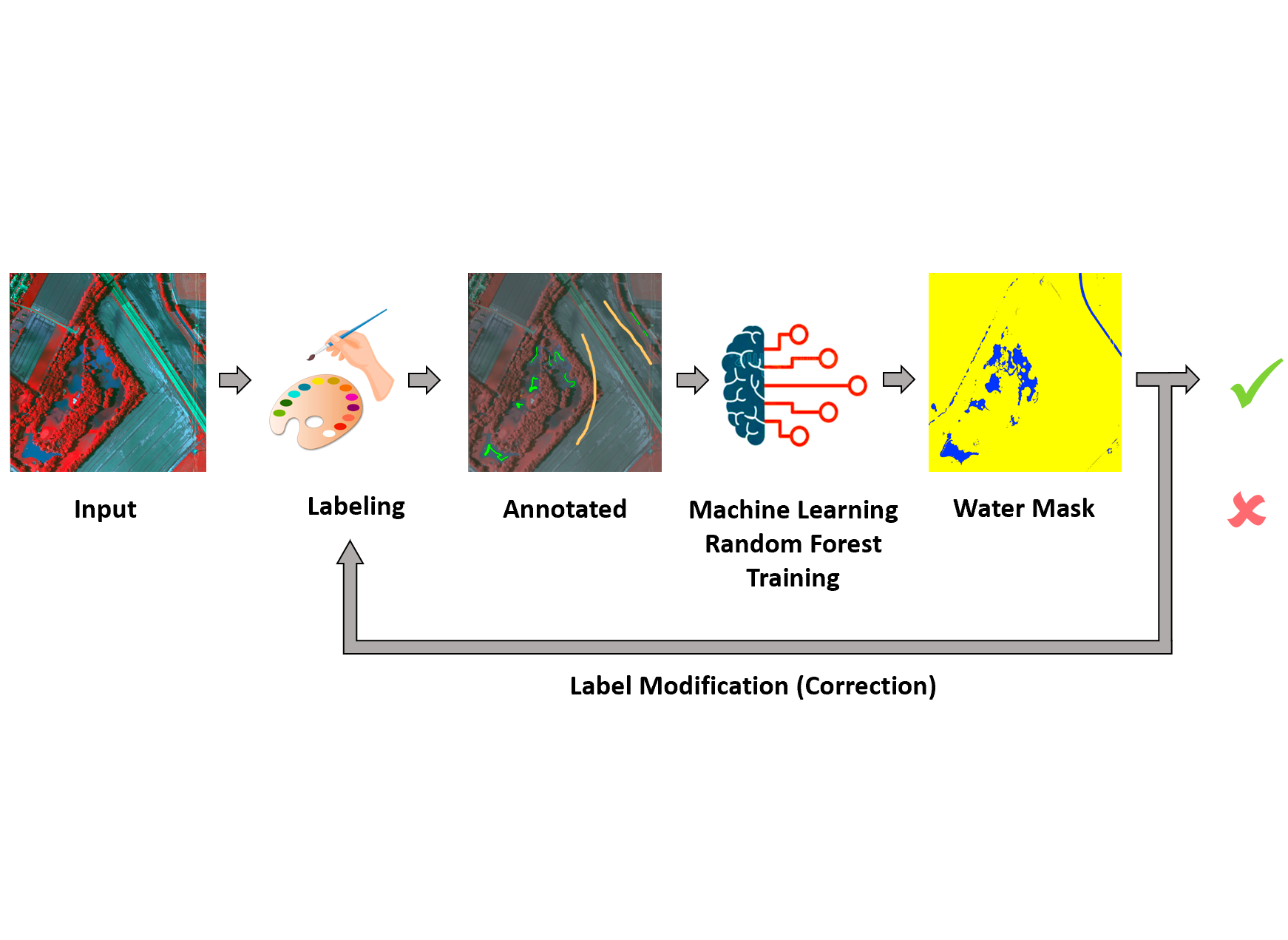 Training of Deep Learning Models for Water Segmentation - NHR4CES